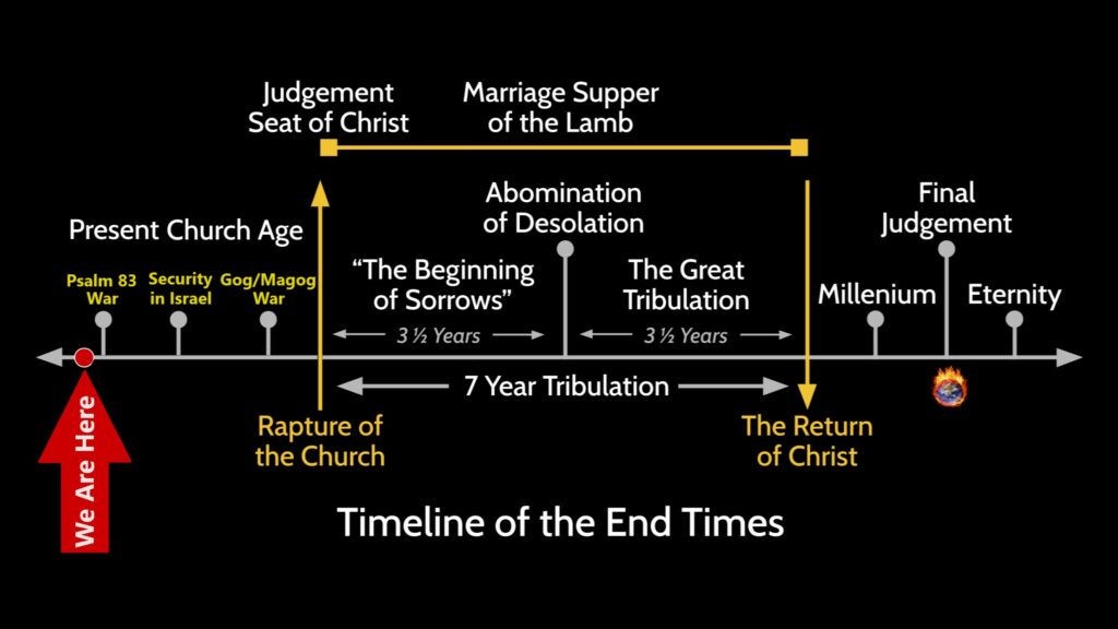 A Suggested Timetable of End-time Events – Harvest Community Church
